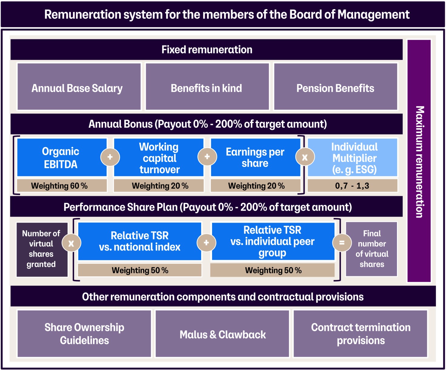 Remuneration of the Board Members | Brenntag