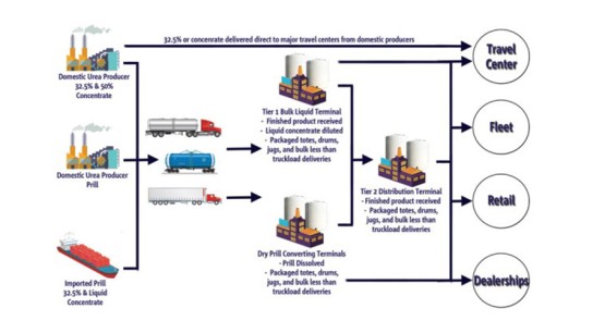 Diesel Exhaust Fluid vs. Diesel Fuel | Brenntag